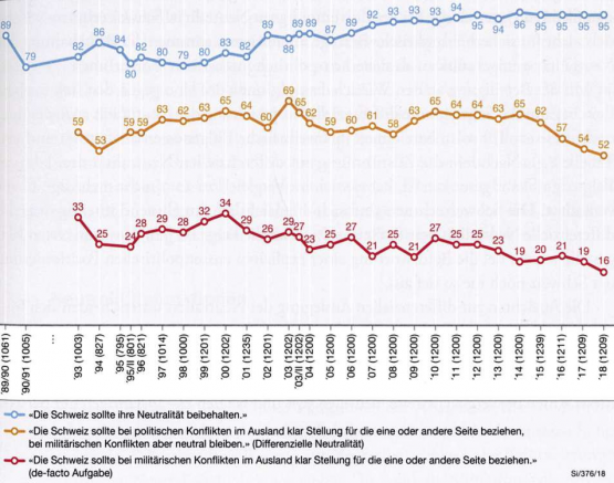 95% für die Neutralität | Schweizer Soldat